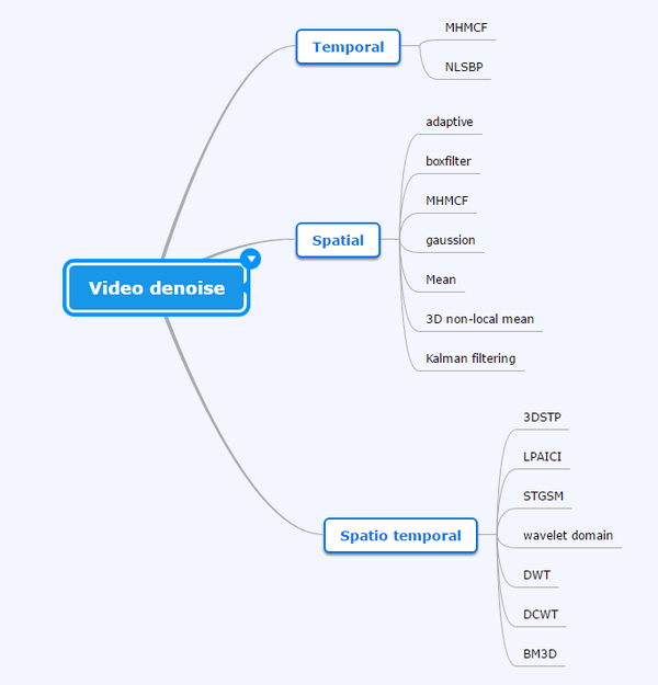 Understanding ISP Pipeline - Noise Reduction - 知乎