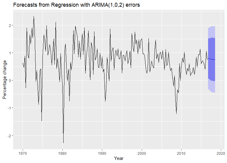R语言时间序列分析（十三）：动态回归模型 - 知乎