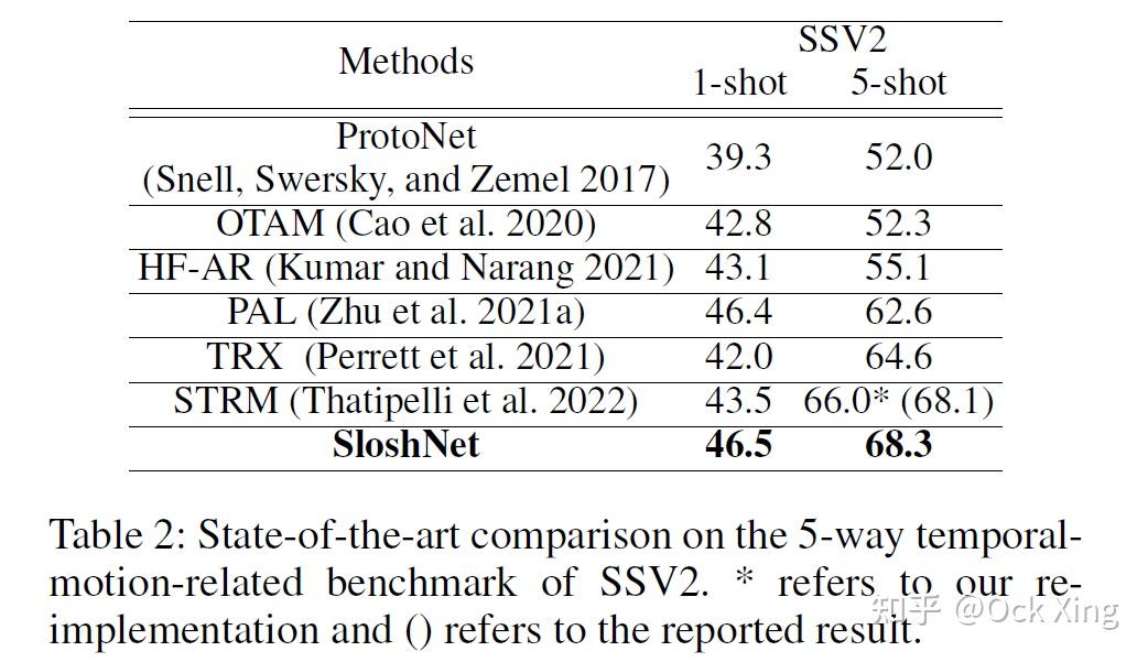 AAAI-2023 Revisiting the Spatial and Temporal Modeling for Few-Shot Action Recognition - 知乎