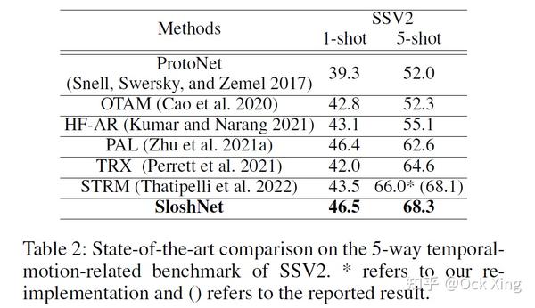 AAAI-2023 Revisiting the Spatial and Temporal Modeling for Few-Shot Action Recognition - 知乎
