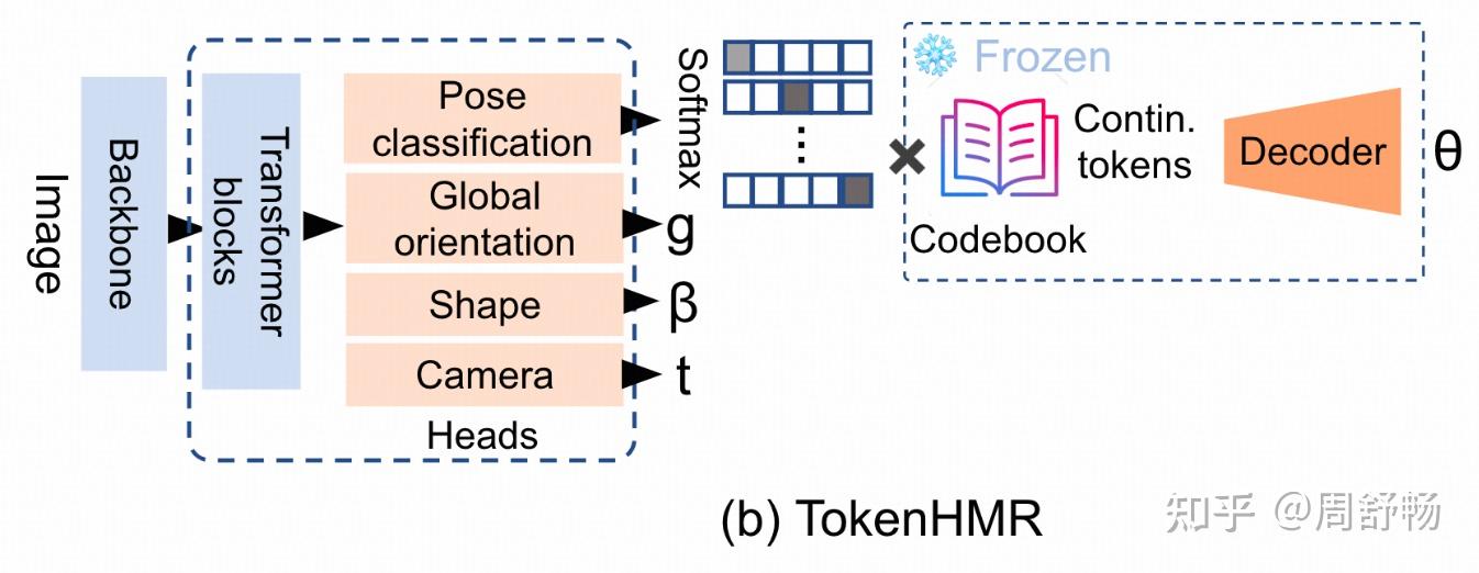 TokenHMR: Advancing Human Mesh Recovery with a Tokenized Pose ...
