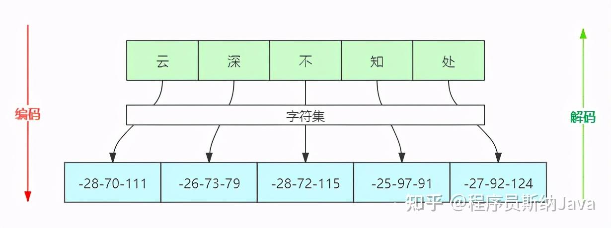 吃透java Io：字节流、字符流、缓冲流 知乎