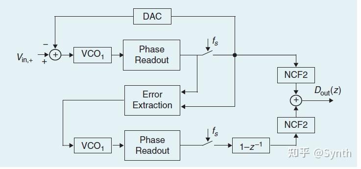 毕设论文笔记（2）——VCO-based ADC - 知乎