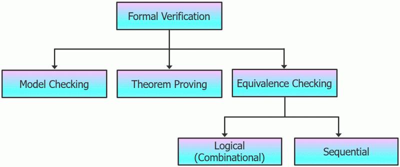 谈一谈IC flow中的形式验证 - 知乎