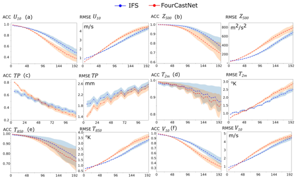 【ICLR2022】FourCastNet 解读 - 知乎