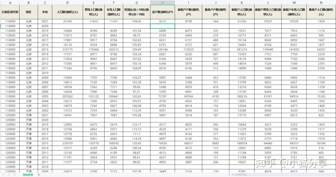 【资源0314】全国分省、市人口抽样调查数据（2002-2021年） - 知乎