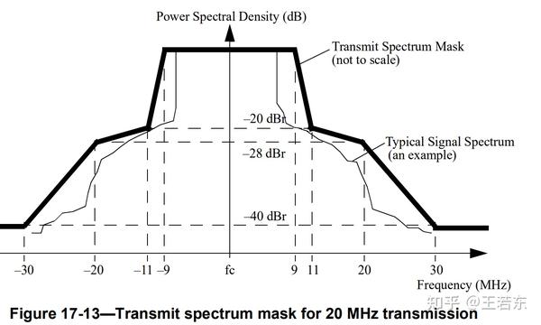 IEEE std 802.11TM-2020标准发射指标检测 - 知乎