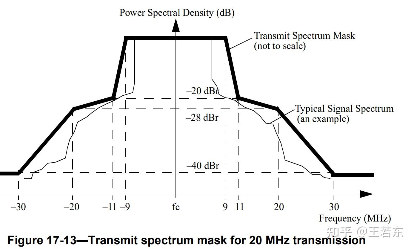 IEEE std 802.11TM-2020标准发射指标检测 - 知乎