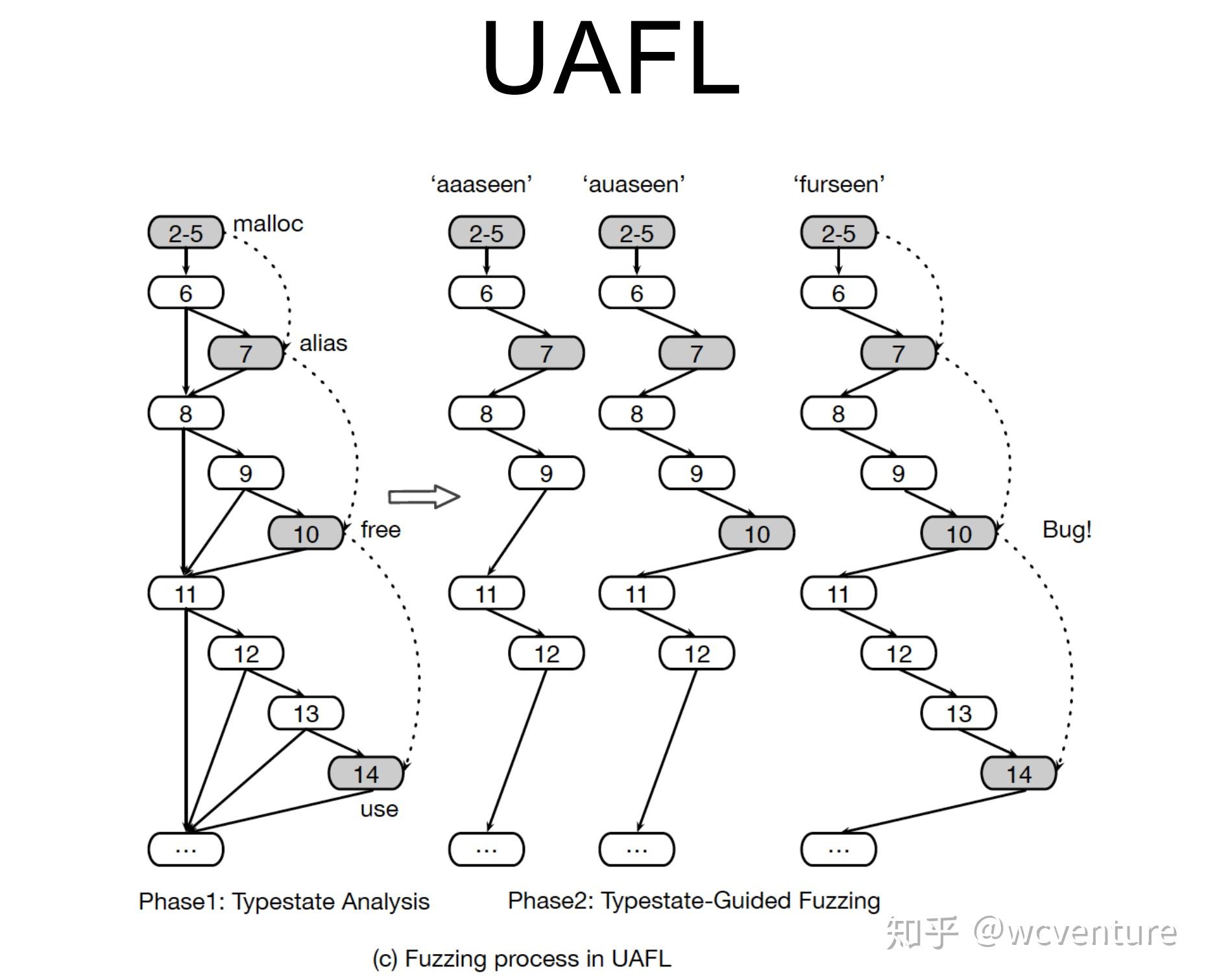 基于类型状态机导向的模糊测试技术UAFL - 知乎