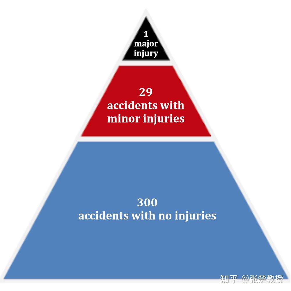 重大事故防范图：海恩三角（双语参考） - 知乎