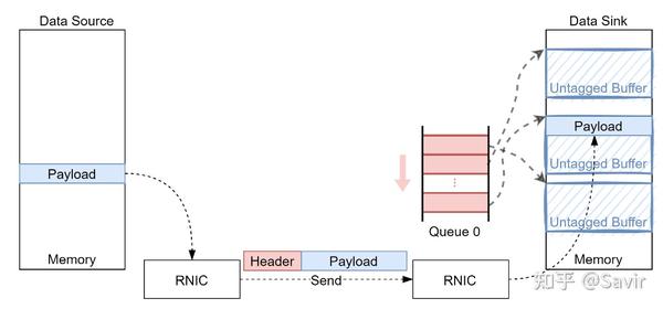 17. RDMA之RDMAP(Remote Direct Memory Access Protocol) - 知乎