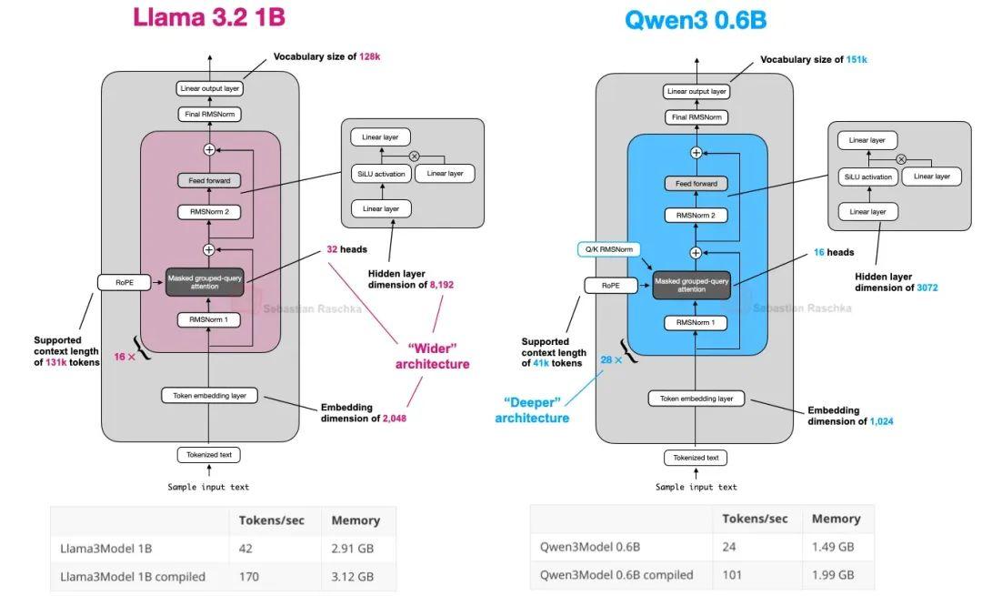 AI大模型 LLM 架构对比，DeepSeek、Llama、Qwen、Kimi、Mistral、Gemma，零基础小白收藏这一篇就够了！！ - 知乎