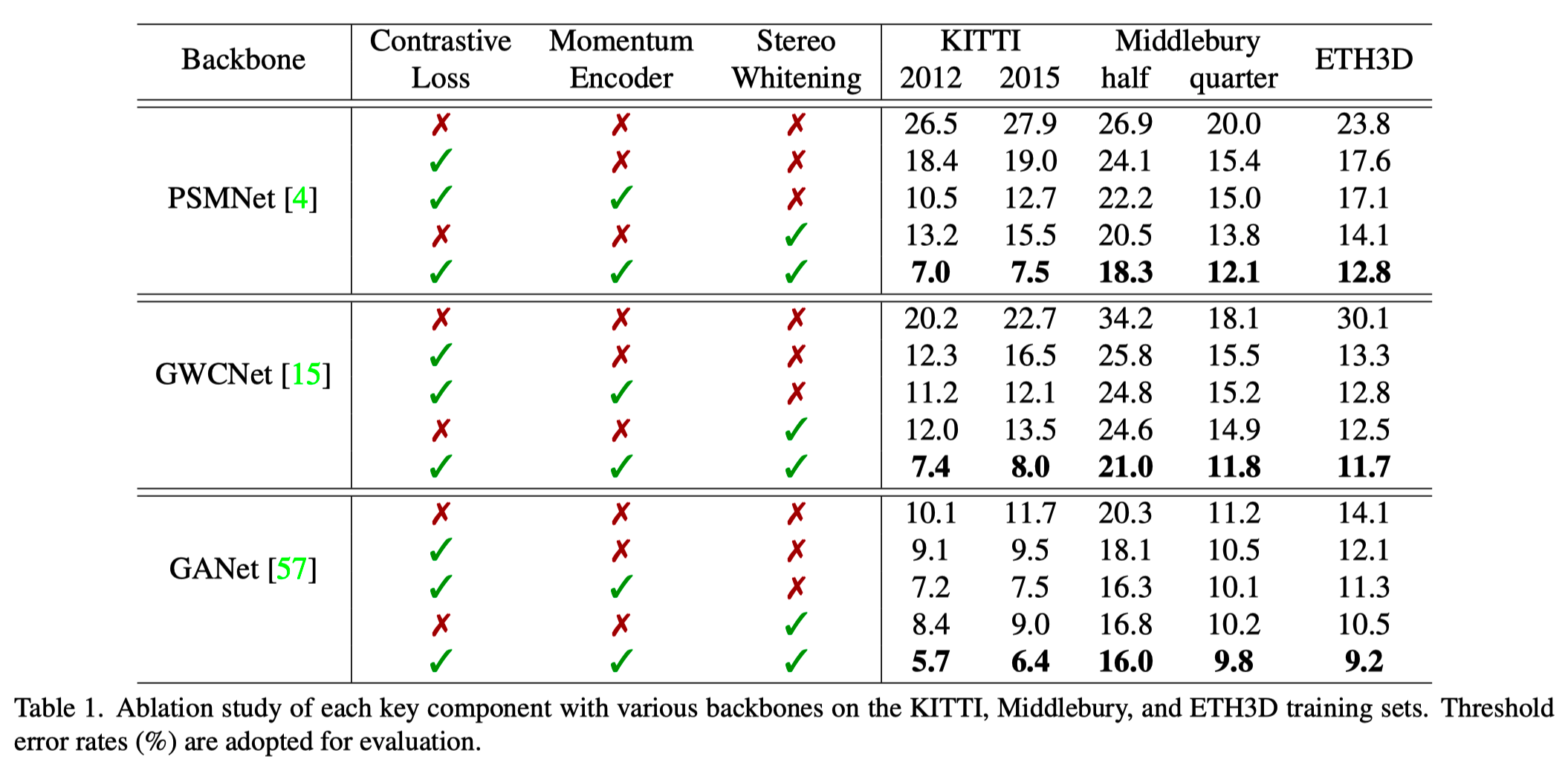Revisiting Domain Generalized Stereo Matching Networks from a Feature Consistency Perspective - 知乎