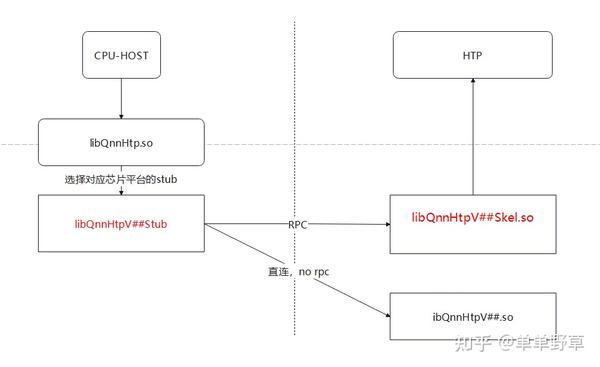 高通 CDSP & SNPE&QNN等（持续更新） - 知乎