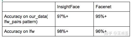 insightface和facenet效果+性能比较 - 知乎