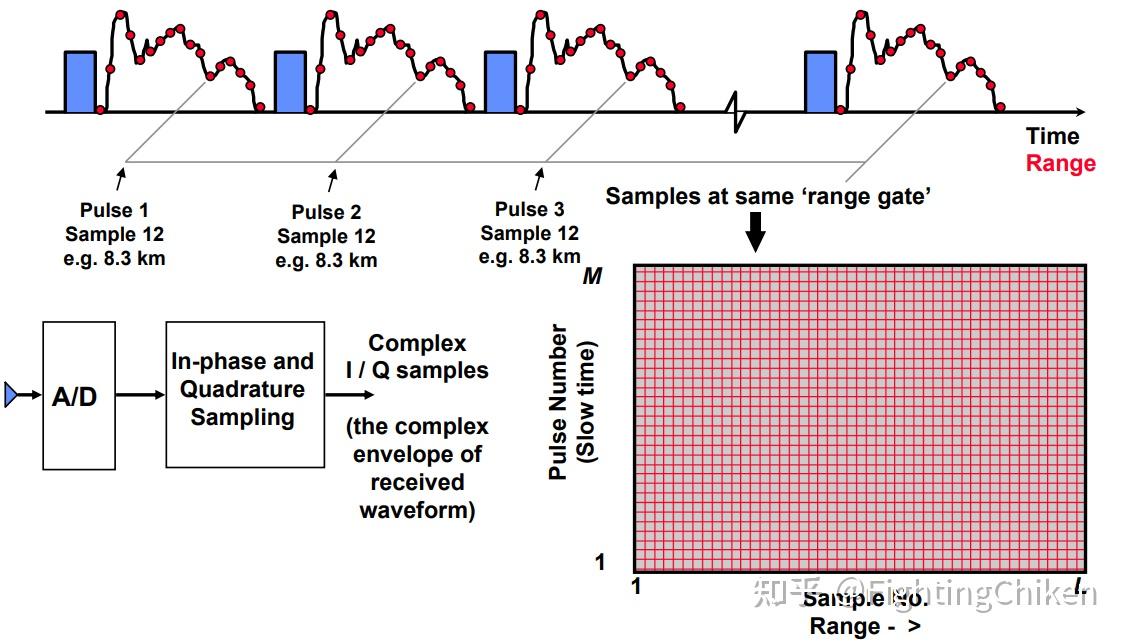 MTI（Moving Target Indicator） and （PD）（Doppler Processing） - 知乎