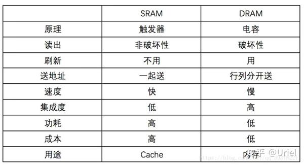 SRAM和DRAM的区别 - 知乎