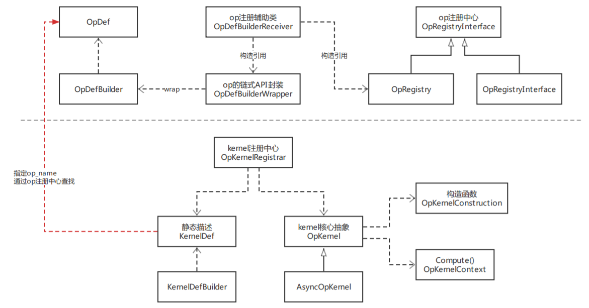 Dive into TensorFlow系列（2）- 解析TF核心抽象op算子 - 知乎