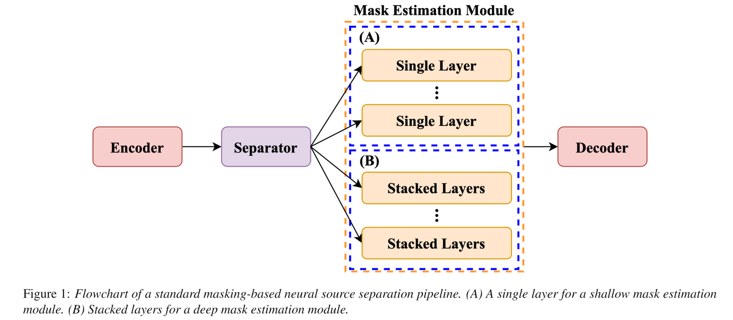 On the Use of Deep Mask Estimation Module for Neural Source Separation Systems 阅读笔记 - 知乎