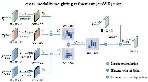 CIR-Net: Cross-modality Interaction and Refinement for RGB-D Salient Object Detection - 知乎