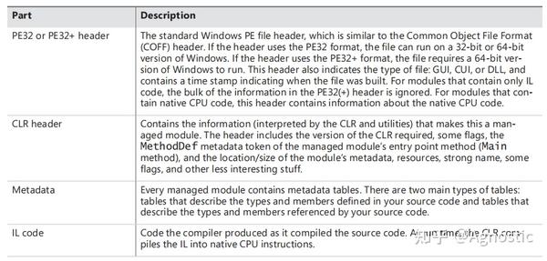 CLR（Common Language Runtime） 执行模型（.NET / C#等托管语言基础） - 知乎