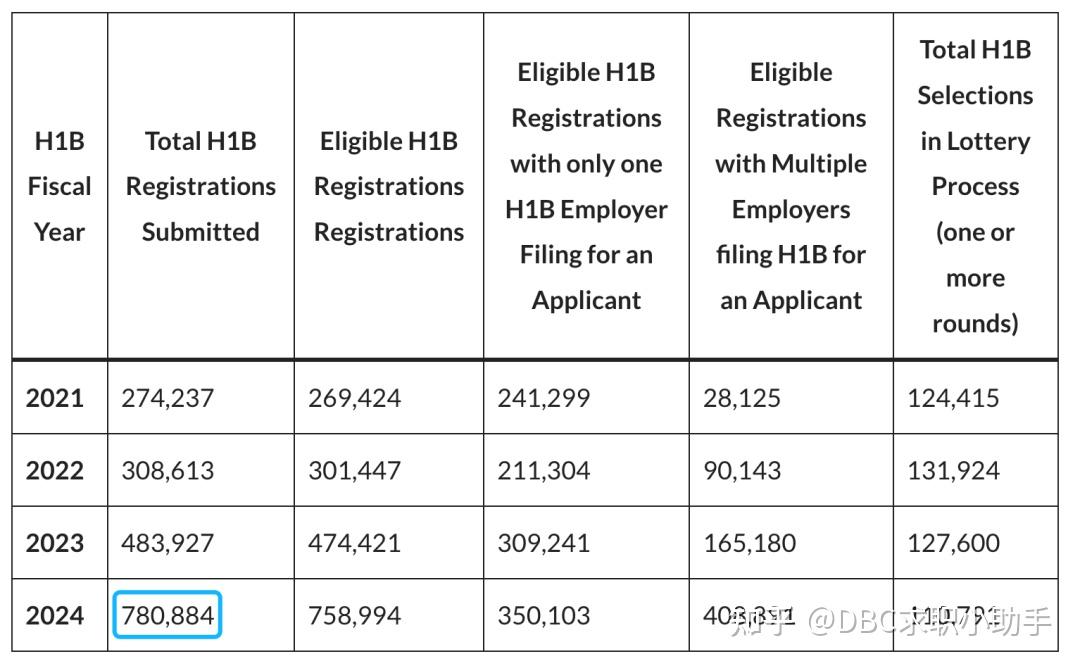 突发！H1B申请作弊被爆，超百万国际生留美受阻… - 知乎