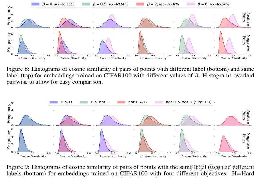 论文精读|Contrastive Learning with hard negative samples（对比学习与难负样本采样） - 知乎
