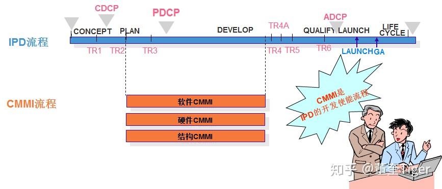 如何理解IPD+CMMI+Scrum一体化研发管理解决方案之CMMI篇 - 知乎