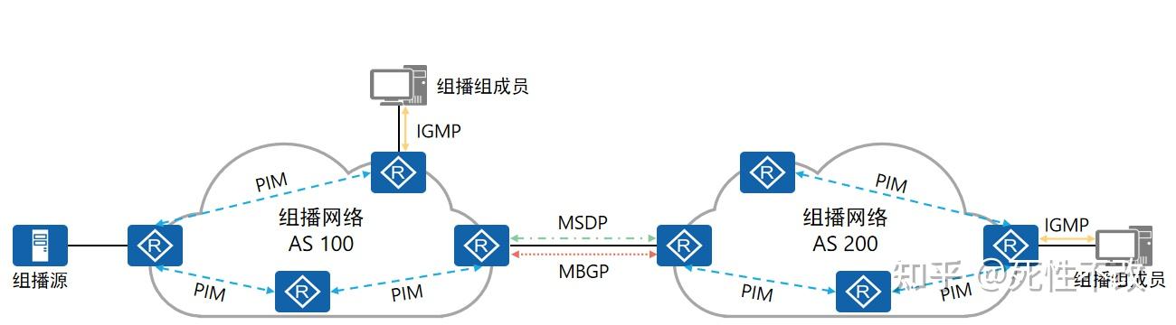 什么是组播、以及IGMP、PIM协议详解 - 知乎