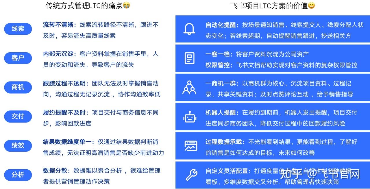 LTC是什么？LTC流程管理怎么做？飞书解决方案 - 知乎