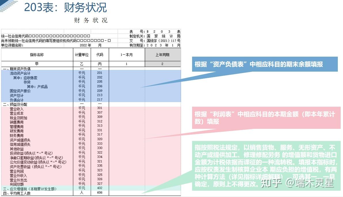 规模以上工业统计月报之B204-1表和B203表 - 知乎