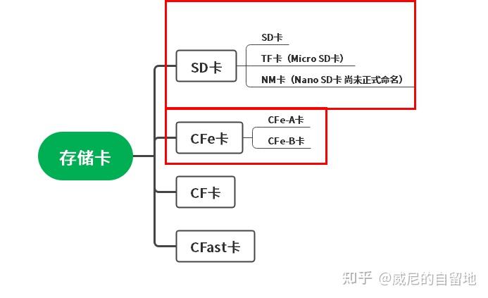 读卡器怎么选？CFe卡/TF卡/SD卡读卡器推荐选购指南 - 知乎