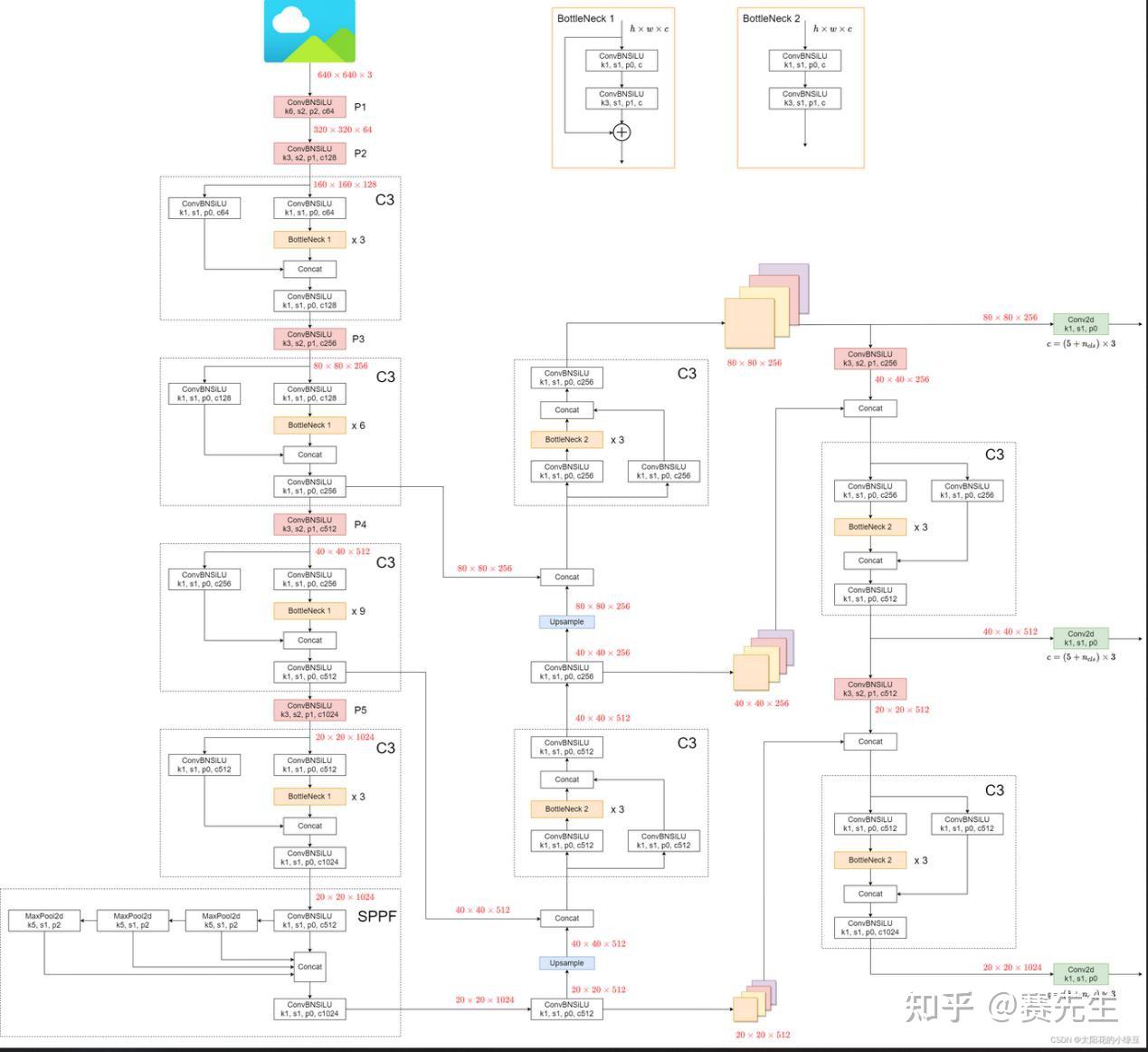 YOLOv8 : 网络结构 - 知乎