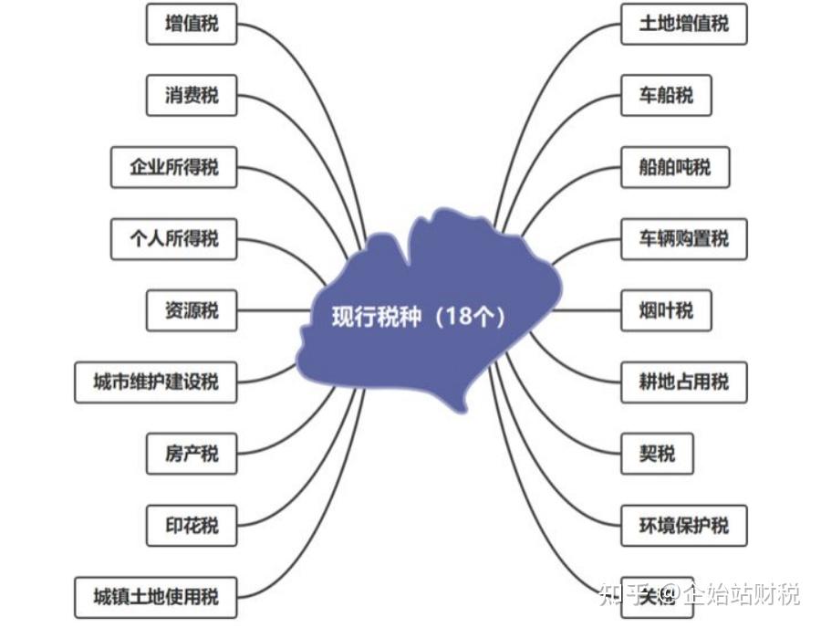 2022年最新最全税率表(全18个税种) 知乎
