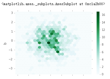 pandas可视化（5）【官方文档解读】-- Hexagonal Bin Plot（我翻译为六角形箱体图）、饼图 - 知乎