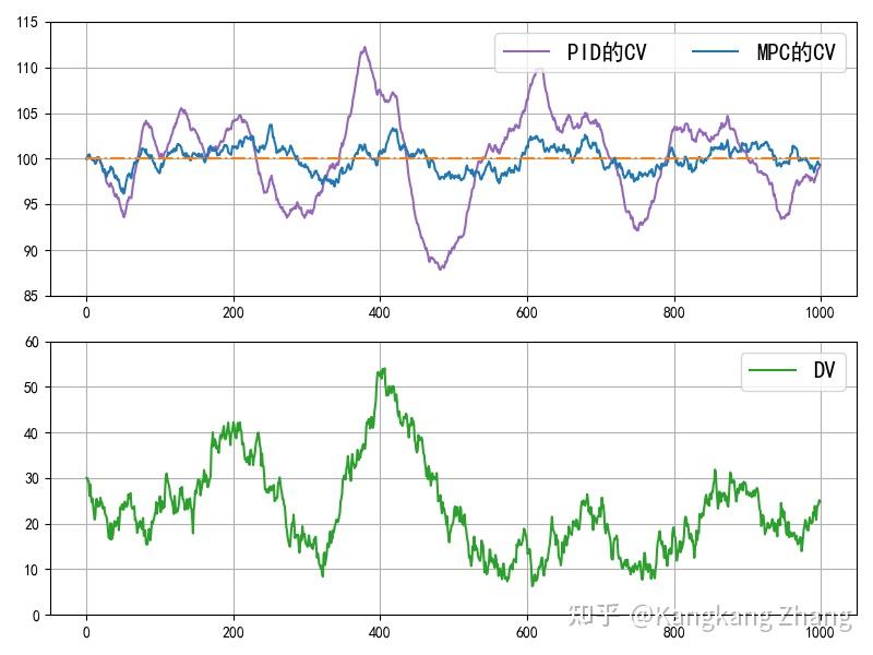 MPC和PID如何处理可测干扰（DV/前馈） - 知乎