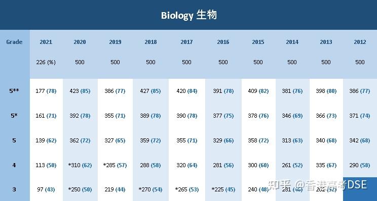 DSE5**相当于多少分？考到多少分算高分？DSE全科分数对照表一览 - 知乎