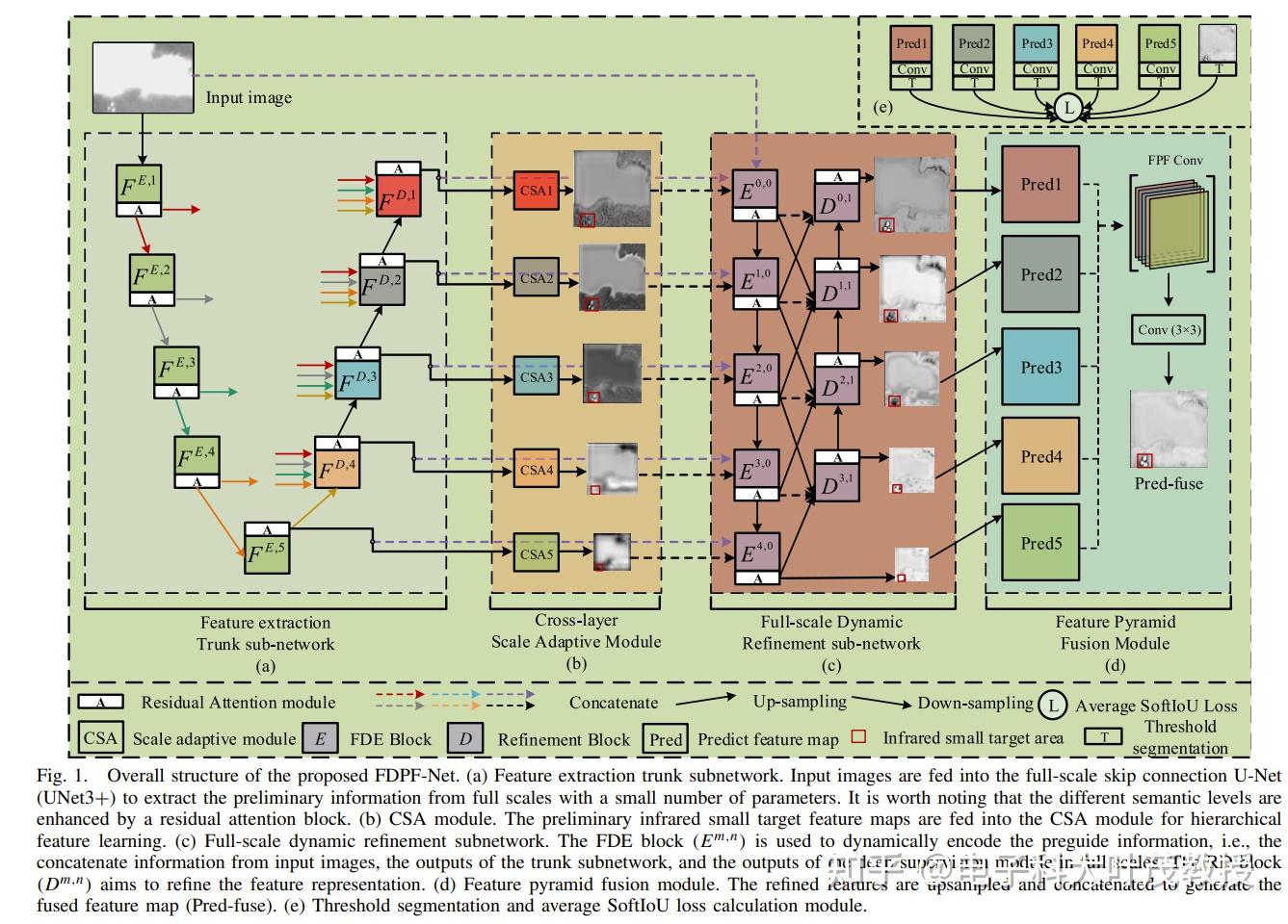 论文赏析|TGRS 2025 | FDPF-Net：用于红外小目标检测的全尺寸动态金字塔融合网络 - 知乎