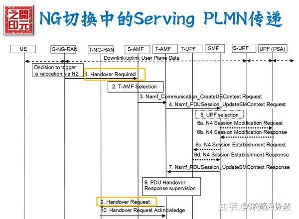 5G MOCN网络中服务PLMN的确定与继承 - 知乎