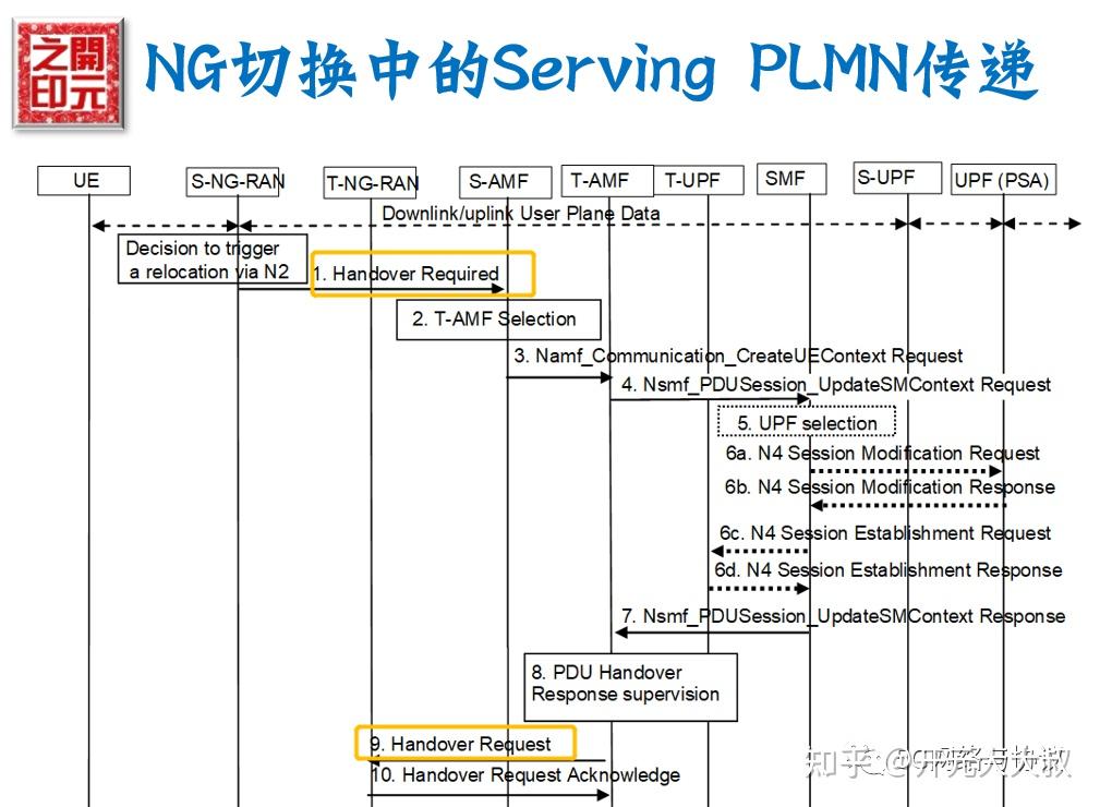 5G MOCN网络中服务PLMN的确定与继承 - 知乎