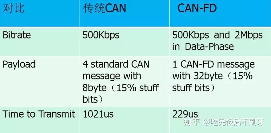 CAN FD 介绍 - 知乎