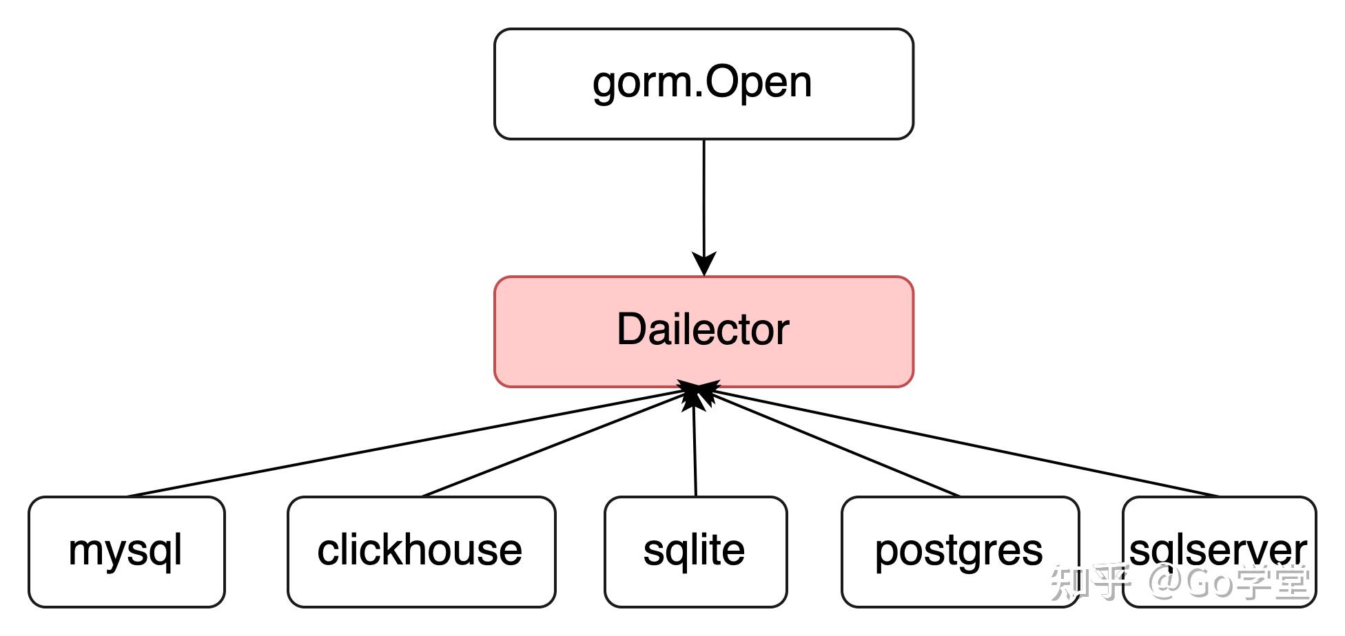 学习gorm之创建数据库连接 - 知乎