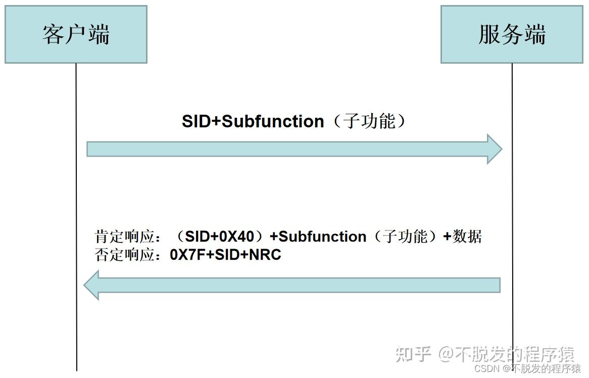 详解UDS CAN诊断：什么是UDS（ISO 14229）诊断？ - 知乎