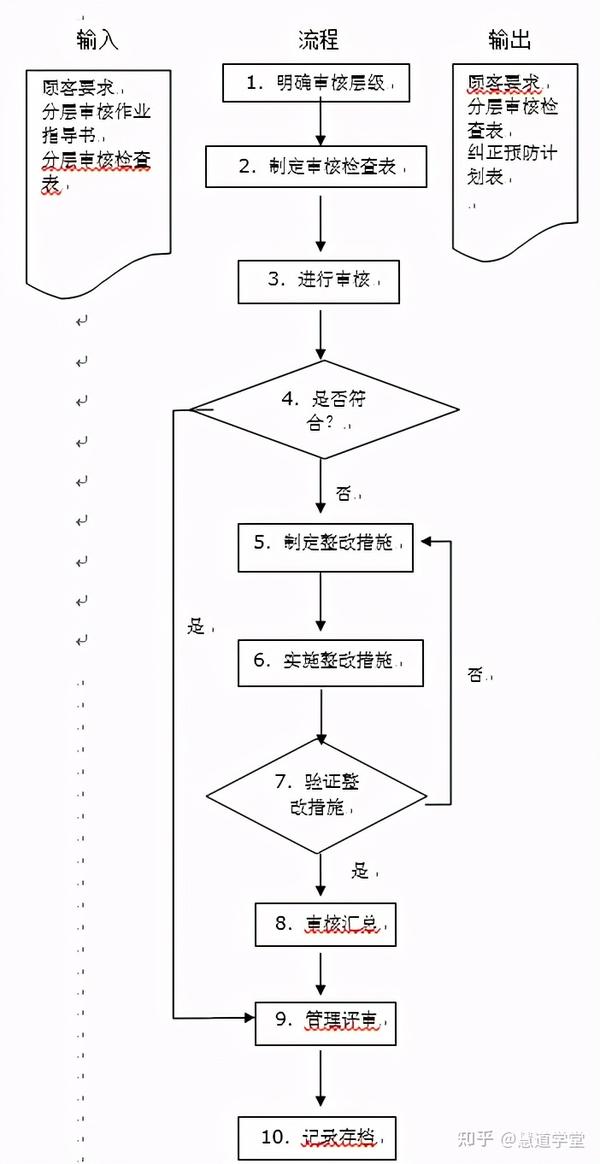 LPA分层审核作业指导书CQI-08 - 知乎