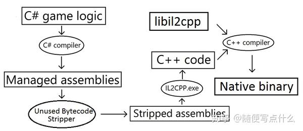 Unity之IL2CPP - 知乎