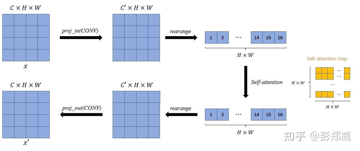 Stable Diffusion 的 UNet 和 Attention - 知乎