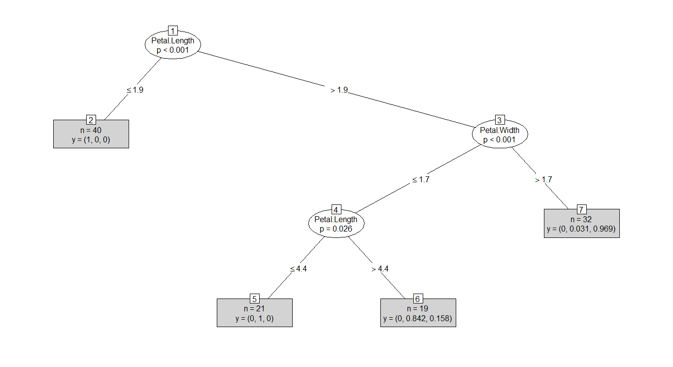 Learn R | Decision Tree of Data Mining - 知乎