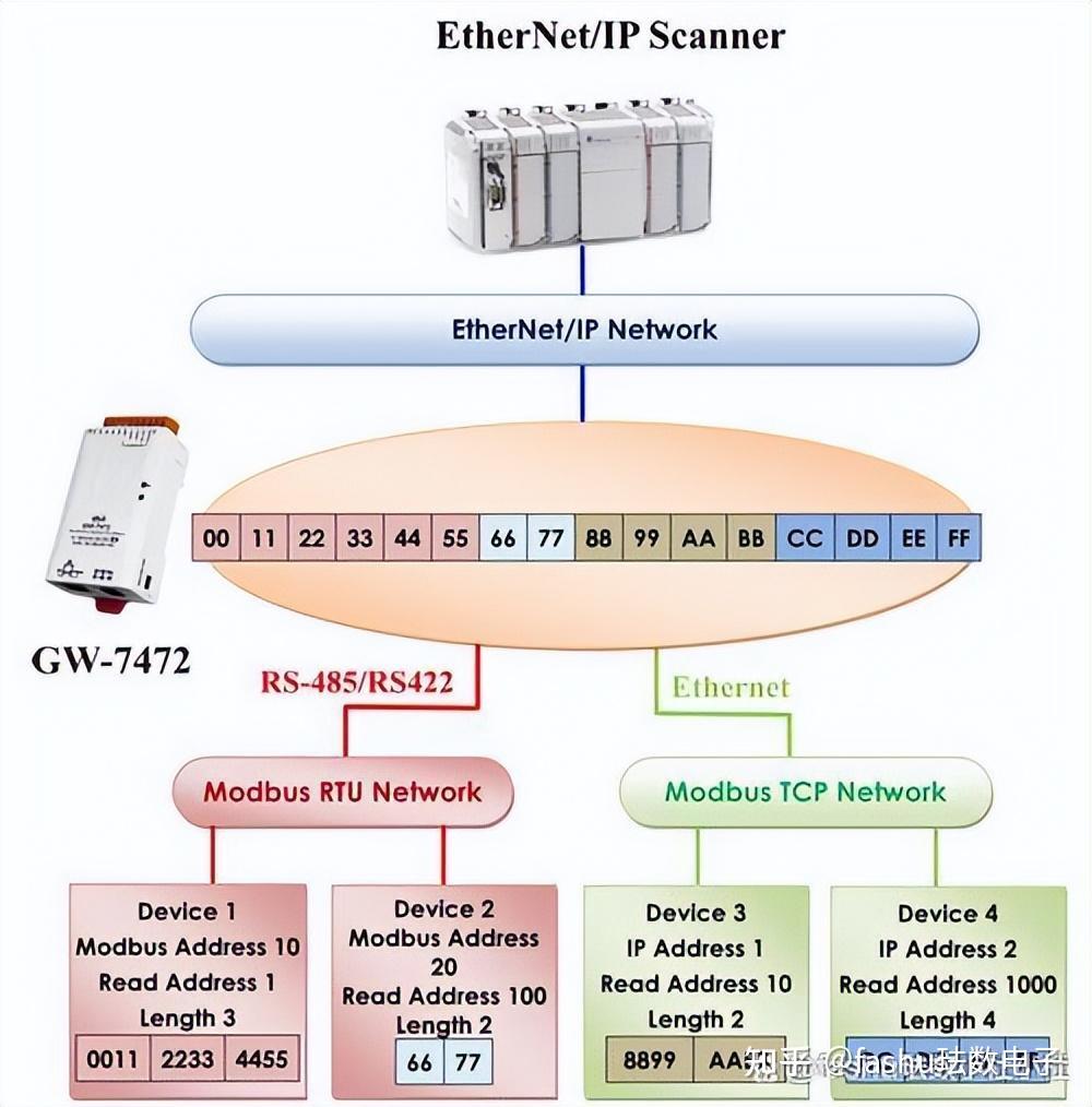 EtherNet/IP优点优势 - 知乎