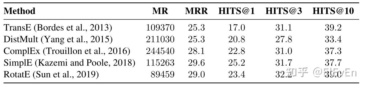KEPLER: A Unified Model for Knowledge Embedding and Pre-trained Language Representation - 知乎
