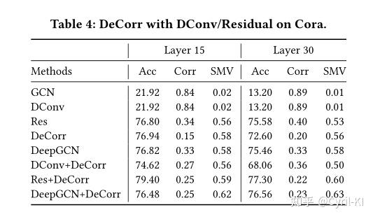 KDD 2022 | 深度图神经网络中的特征过相关：一个新的视角 - 知乎